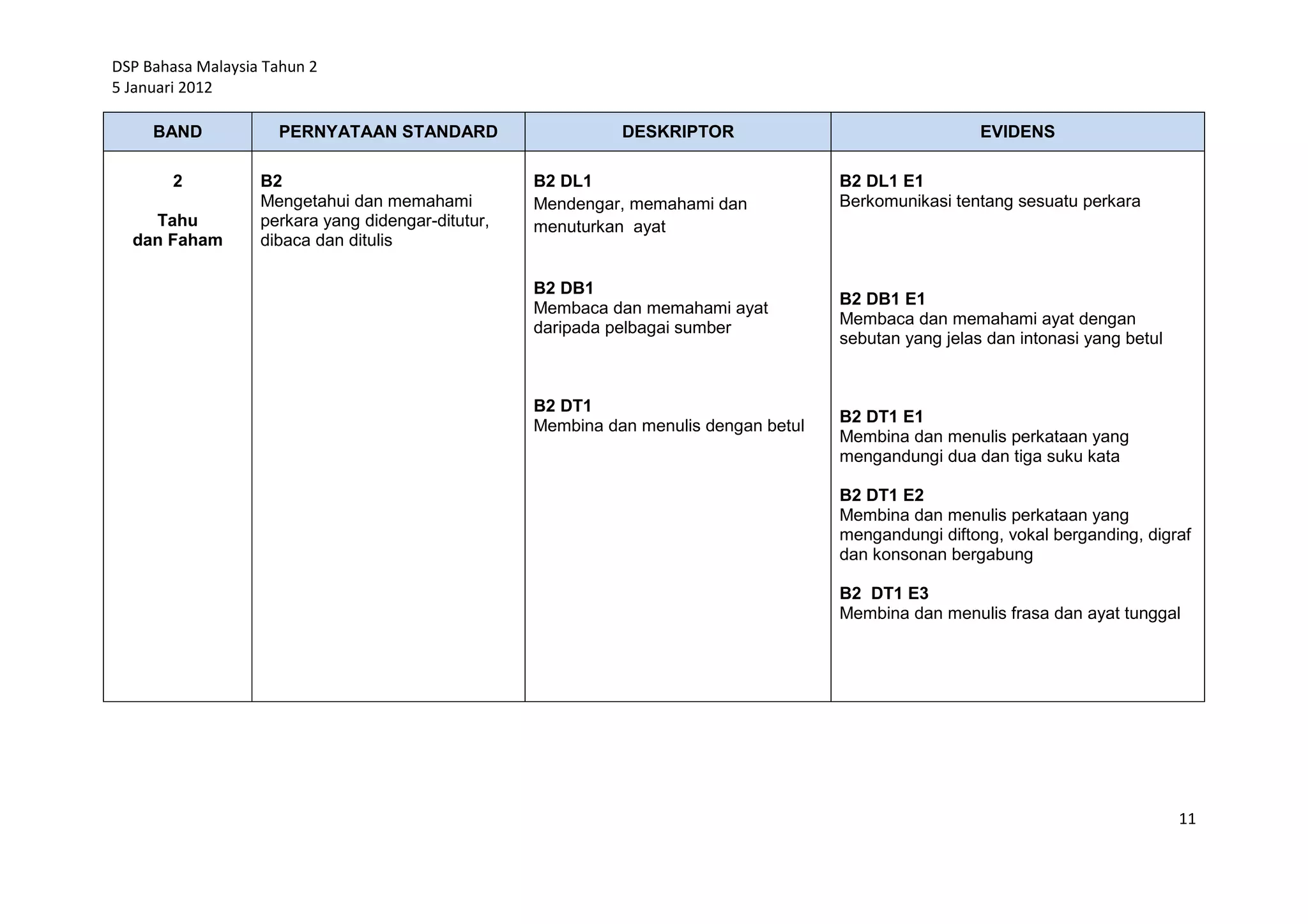 1 dsp bahasa malaysia sk tahun 2 | PPT