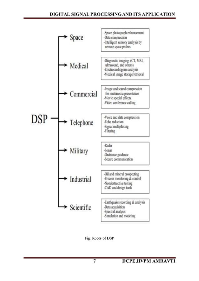 DIGITAL SIGNAL PROCESWSING AND ITS APPLICATION | DOCX