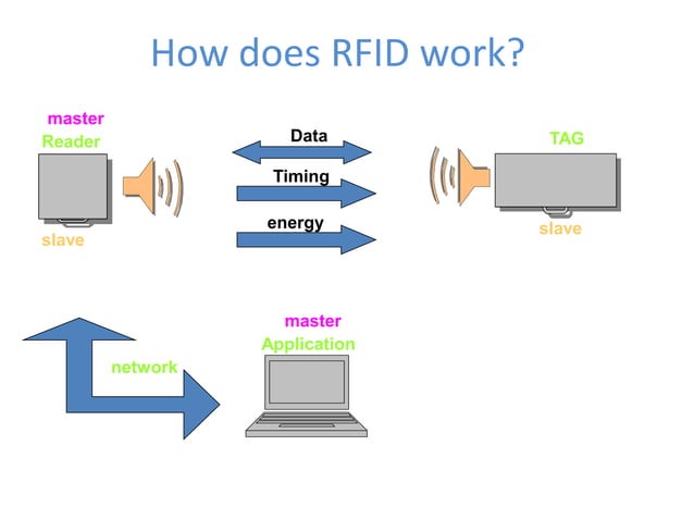 RFID PROTOCOL | PPT