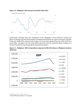 The Current Economic State of the Philippines | PDF