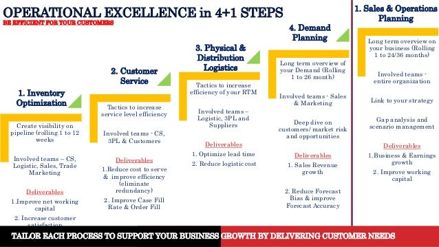 Operational Excellence in 4+1 steps