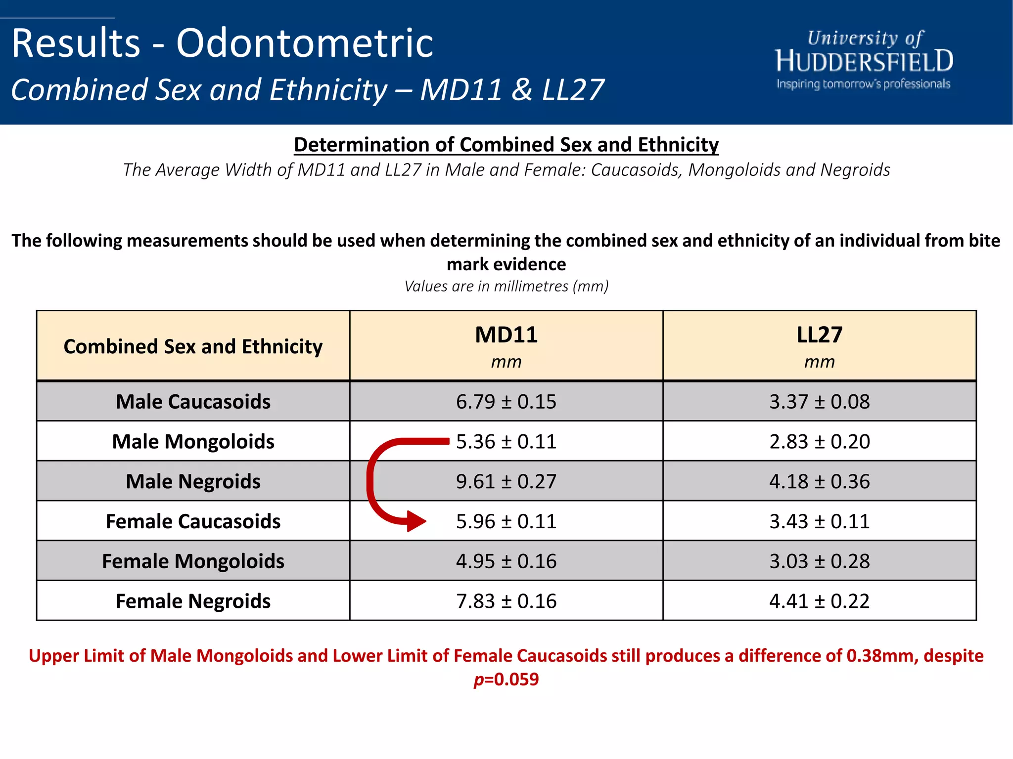 Determining Sex and Ethnicity from Bite Mark Evidence Presentation ...