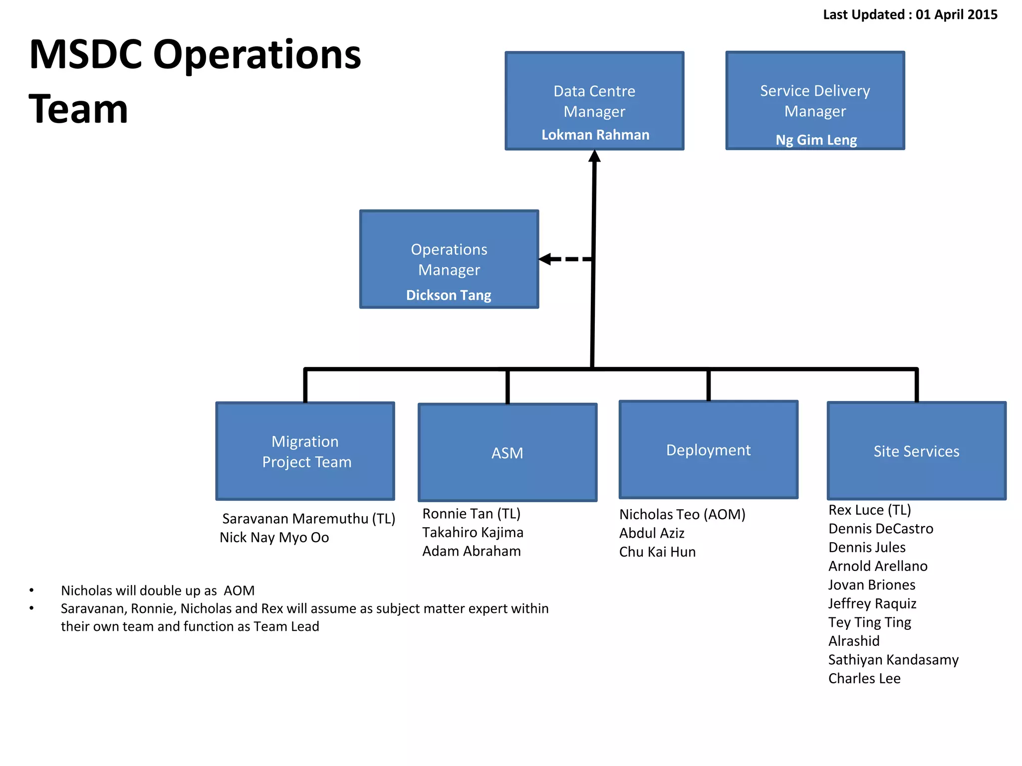 MSDC Org Chart V1 4 | PPT