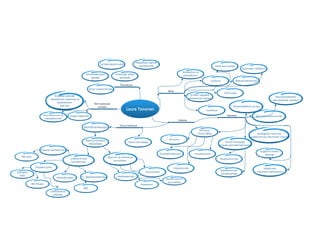minä mindmap | PPT