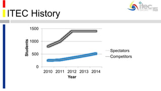 ITEC-2015-Presentation | PPTX