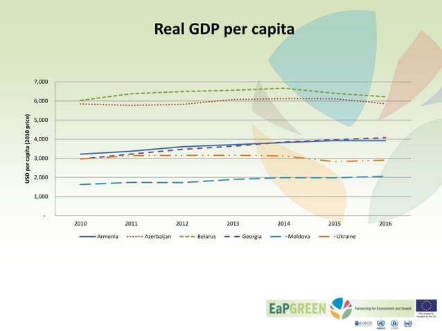 Session 1 - EaPGREEN overview by Krzysztof Michalak, OECD | PPTX