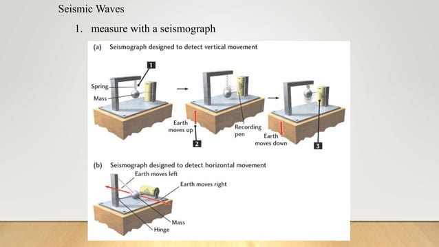 1 Earthquake, Triangulation Method.pptx