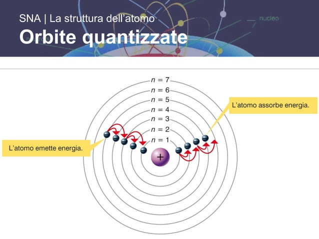 La struttura dell'atomo | PPT | Physics | Science