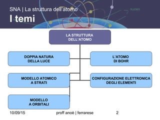 La struttura dell'atomo | PPT