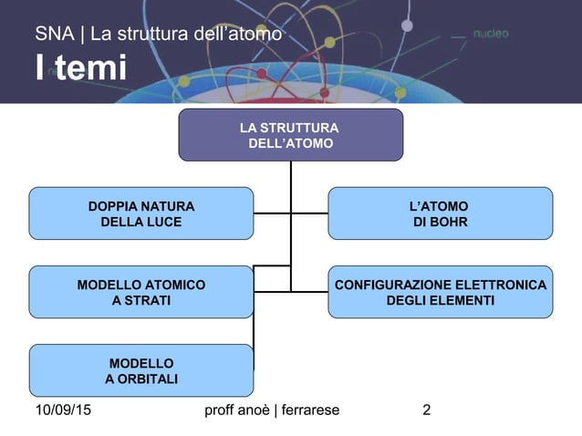 La struttura dell'atomo | PPT | Physics | Science