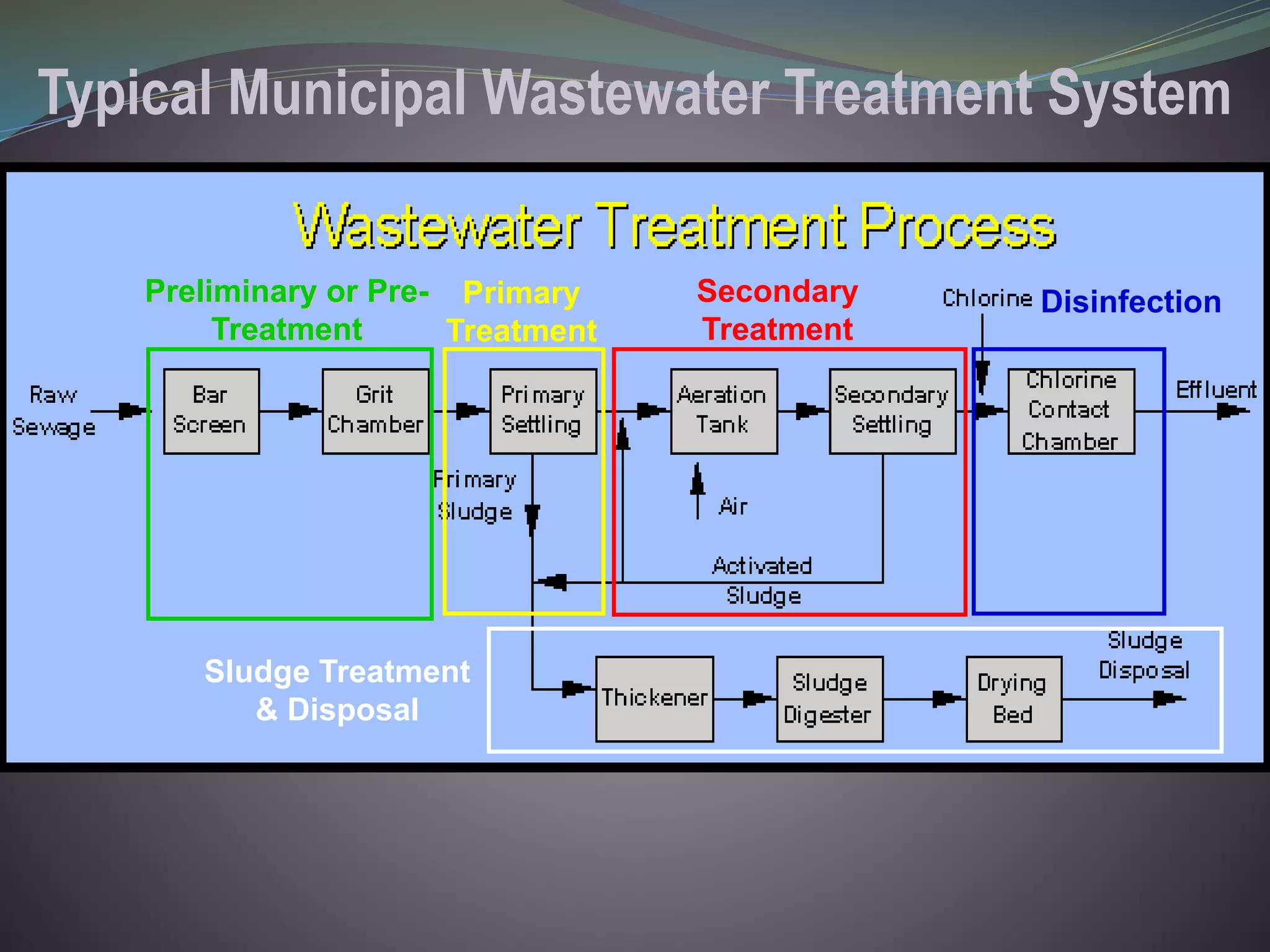 WATER & WASTEWATER TREATMENT | PPTX