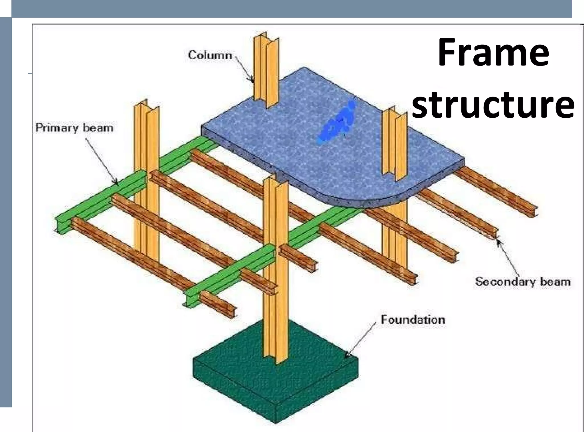 1 e bil - structures - 2nd part - types of structures | PPT | Civil ...