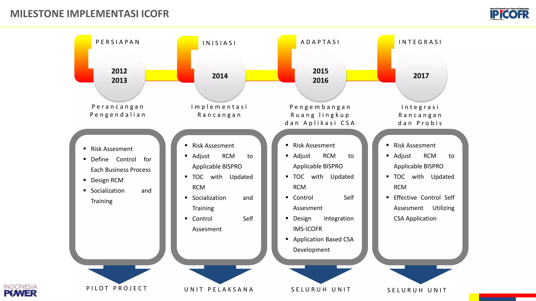 ICOFR - Complete | PPSX