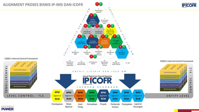 ICOFR - Complete | PPT