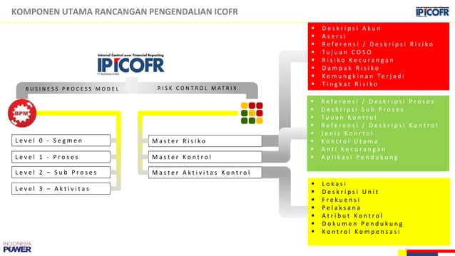 ICOFR - Complete | PPSX