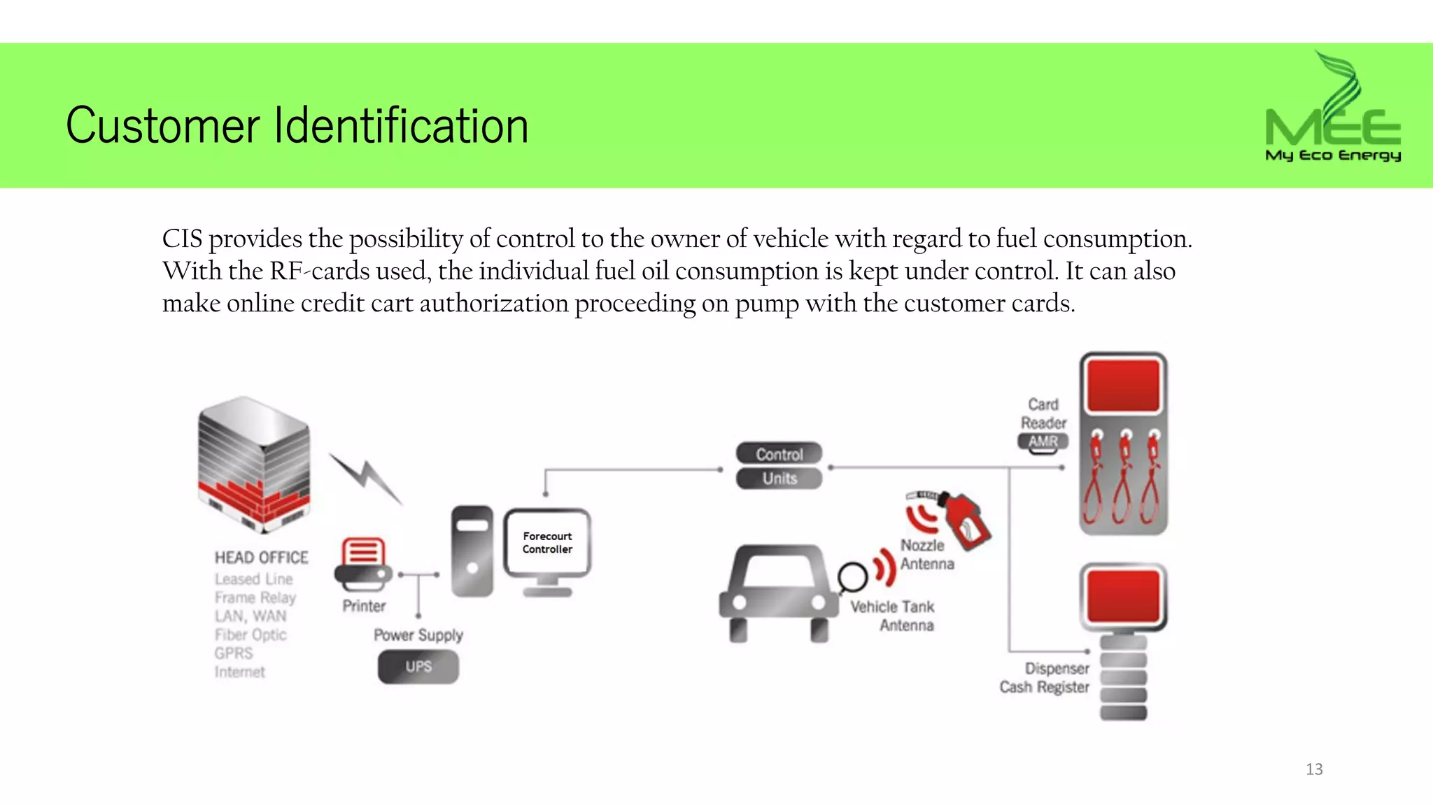 My Eco Energy-Presentation | PDF