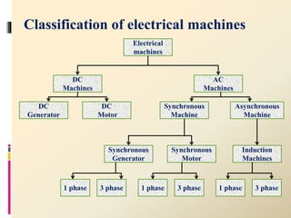 Electric machine | PPTX