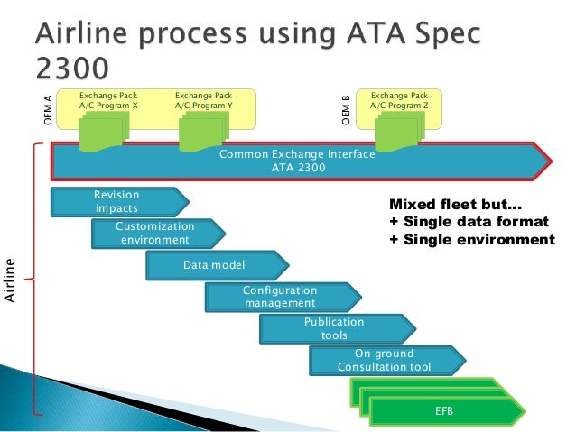 Enhanced Flight Operations Data Exchange using ATA Spec 2300
