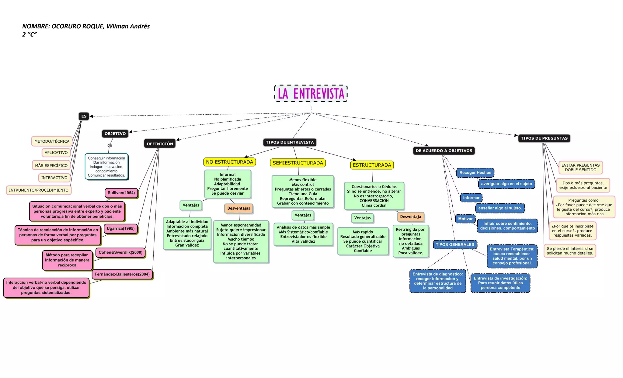 La entrevista psicológica MAPA CONCEPTUAL | PDF