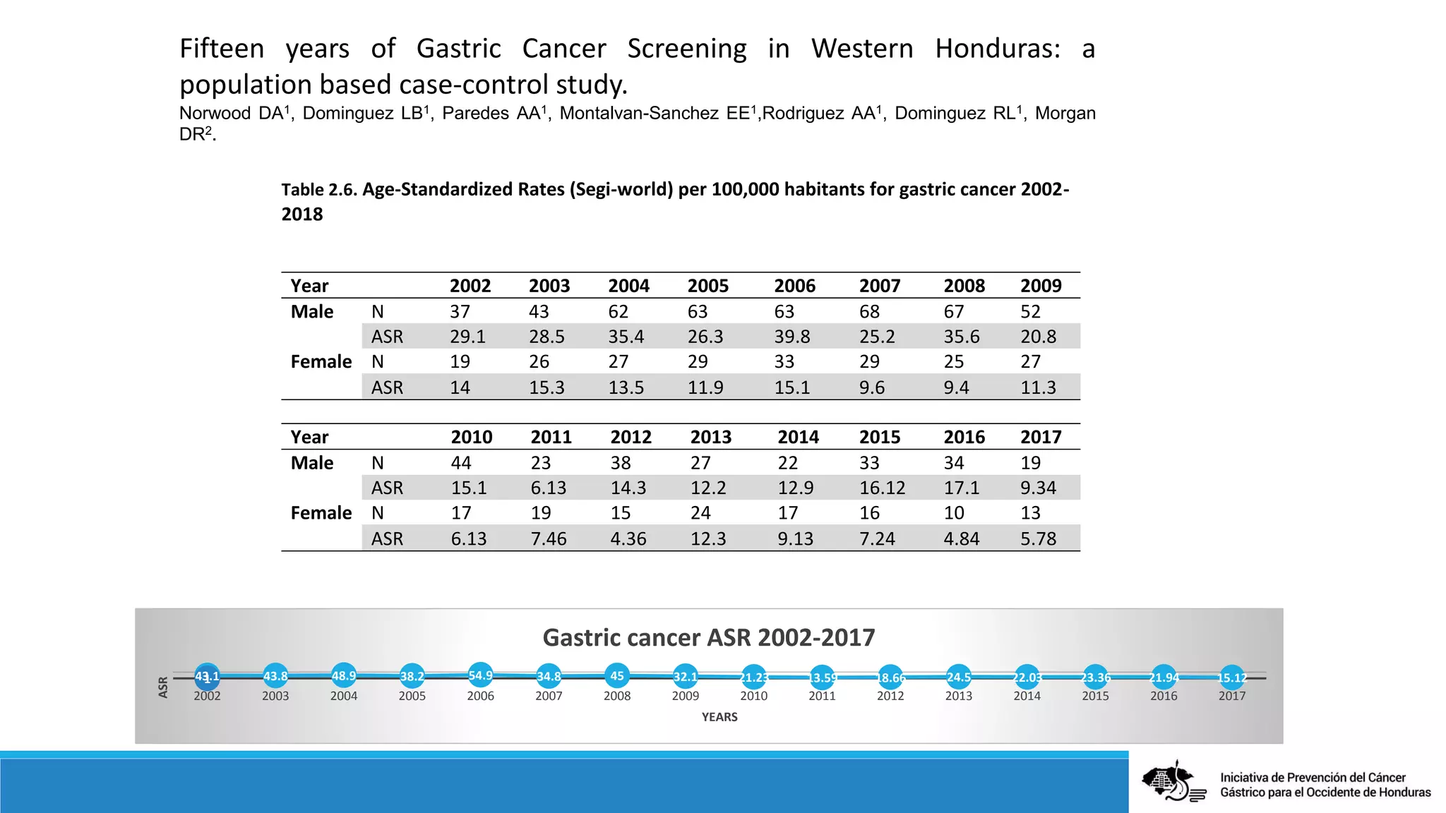 1 epidemiologia de cancer gastrico en honduras (1)/ Dr. Ricardo Leonel ...