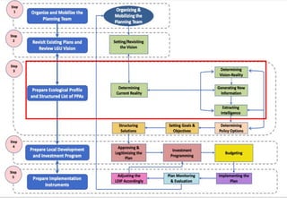 CDP Ecological Profile Overview.pptx