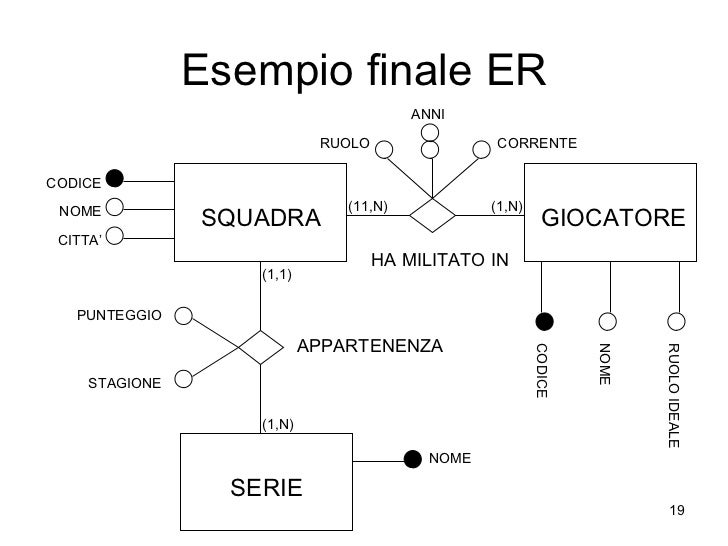 Diagrammi Entità/Relazioni (ER)