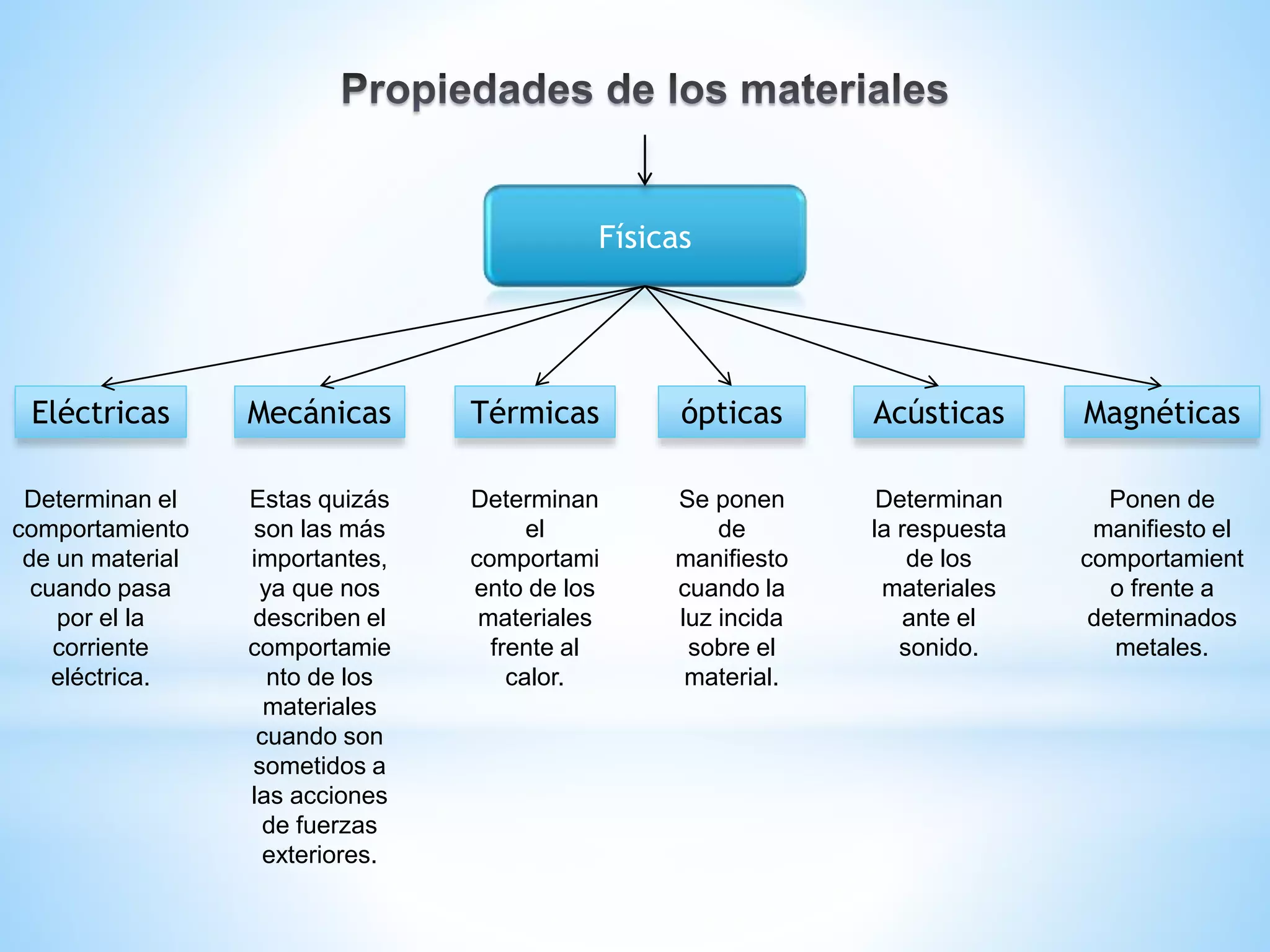 Clasificación de los materiales y sus propiedades | PPTX