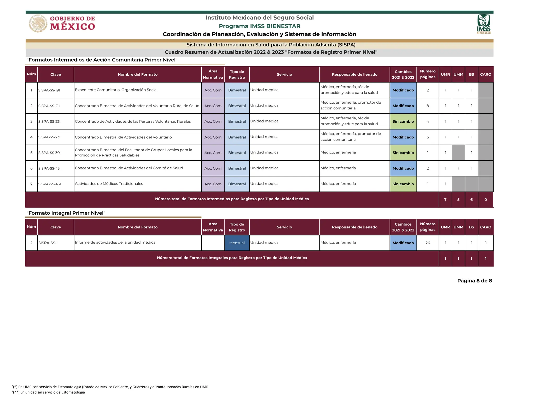 1er Nivel Flujo y Actual Formatos SISPA 2023_280122.pdf