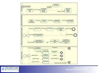 Workforce Management & BPM Integration | PPT