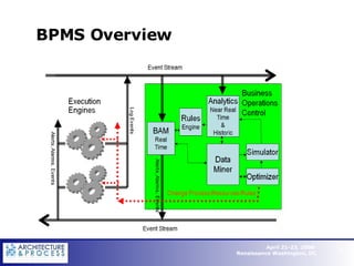 Workforce Management & BPM Integration | PPT