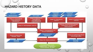 evalution of hazards in environment geology | PPT