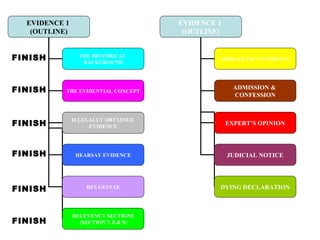 (1) evidence (overview) | PPT