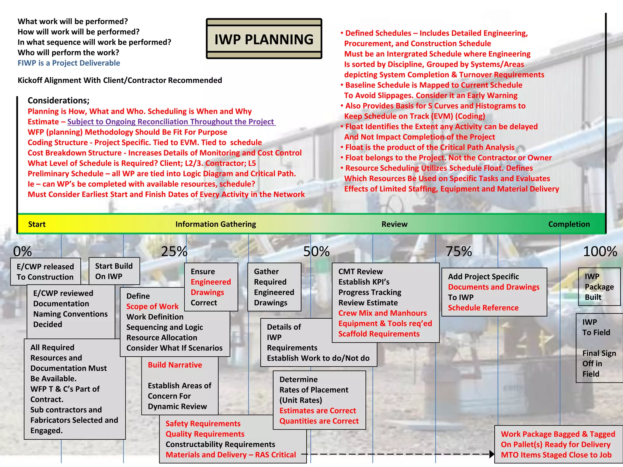 IWP Timeline | PDF | Business | Business and Finance