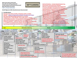 IWP Timeline | PDF | Business | Business and Finance