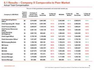 Executive Compensation Benchmark Report | PPT