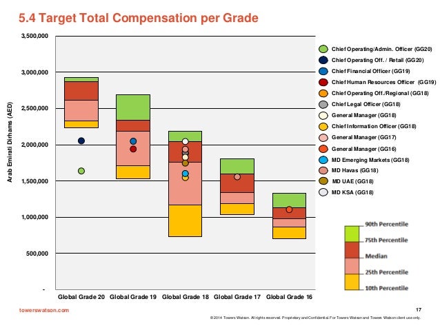 Executive Compensation Benchmark Report