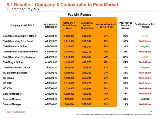 Executive Compensation Benchmark Report