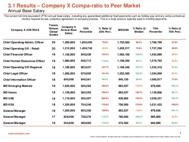 Executive Compensation Benchmark Report