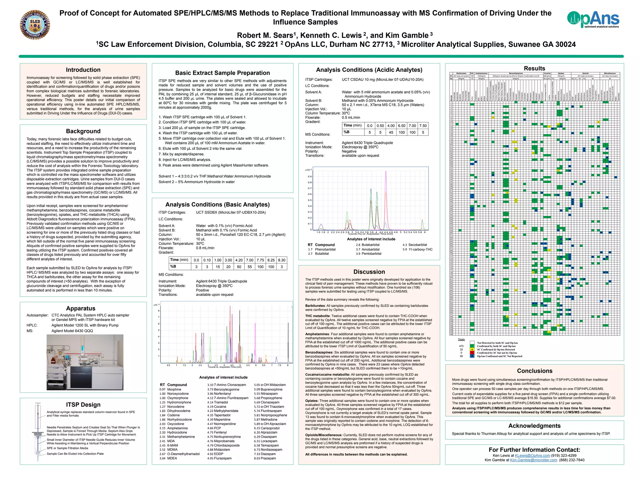 DUI-D in Urine Poster | PDF