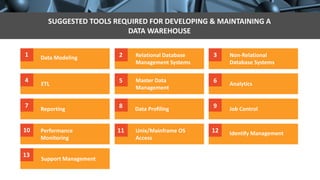 Rev_3 Components of a Data Warehouse | PPT