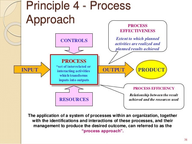Basic of Integrated Management System