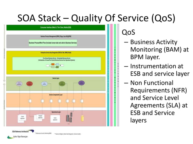 Soa Reference Architecture Pptx Computer Software And Applications Computing