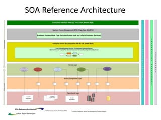 SOA Reference Architecture | PPTX | Computer Software and Applications | Computing