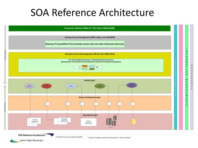 Soa Reference Architecture Pptx Computer Software And Applications Computing
