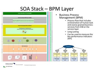 SOA Reference Architecture | PPTX | Computer Software and Applications ...
