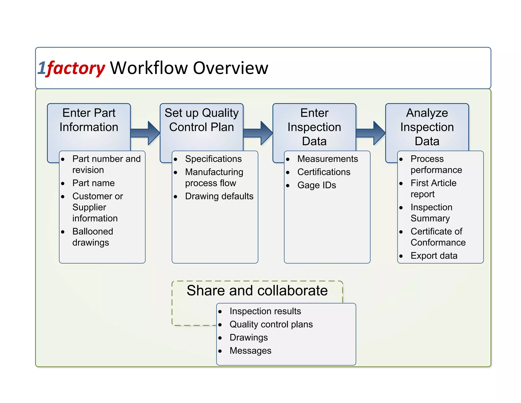 1factory workflow | PDF