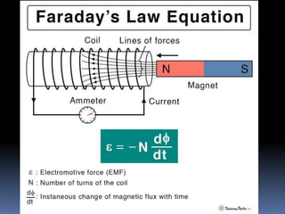 1 Faraday’s Law of Electromagnetic Induction.pptx