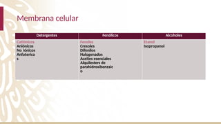1farmacologia desifectante. USO ADECUADO | PPTX