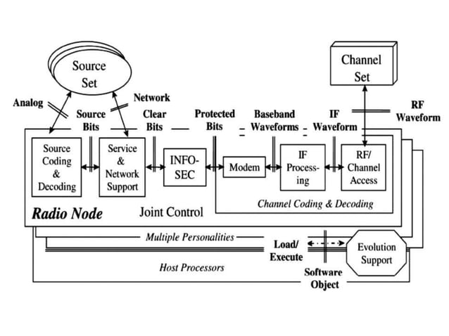 Unit 2 sdr architecture | PPTX
