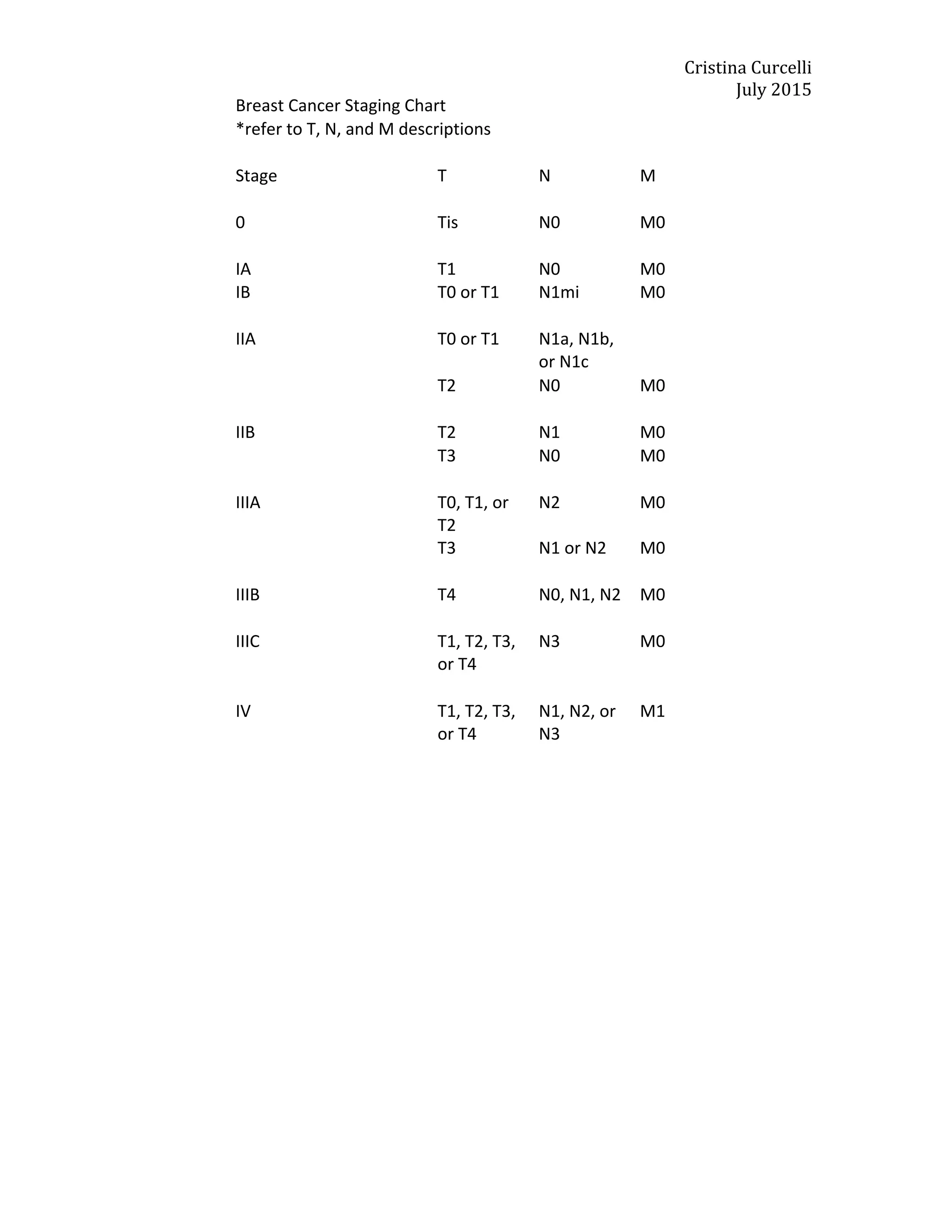Breast Cancer Staging + Treatments | PDF